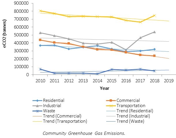 Community Greenhouse Gas Emissions | City of Windsor Extranet Portal